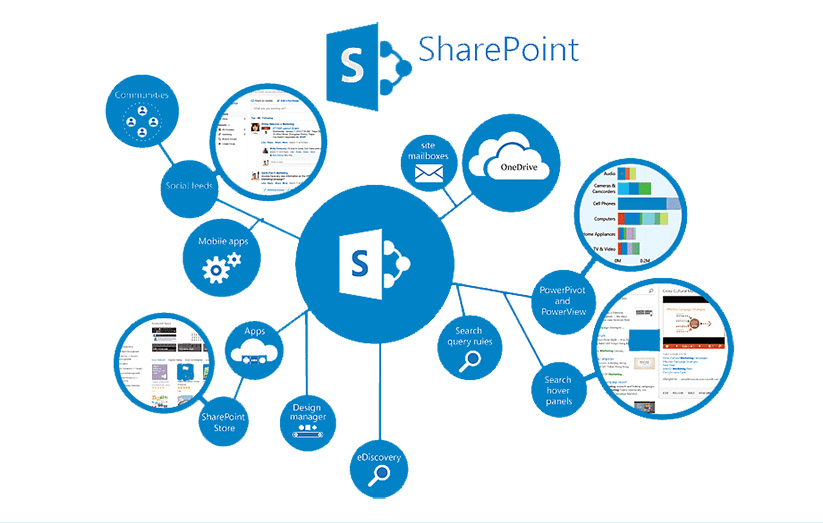 SharePoint Development, Integration & Migration Service